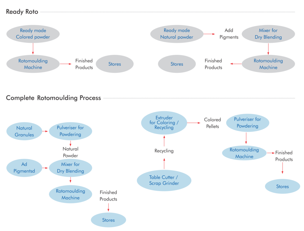 Best Rotomolding Machine Manufacturer in Asia, No.1 Rotomolding Machine ...